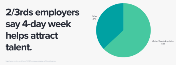 The 4 Day Workweek Trending in the 21st Century | Monitask