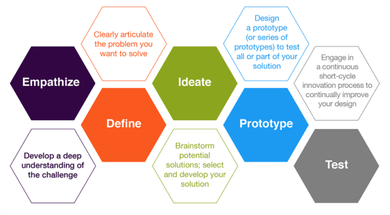 Design Thinking for Effective Project Management | Monitask