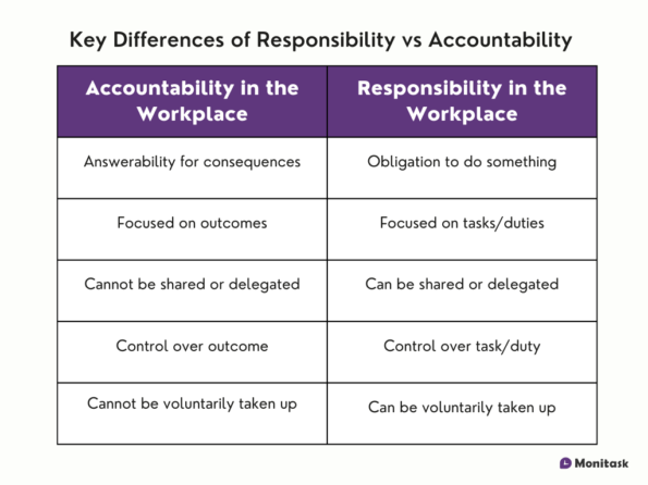 Accountability and Responsibility in the Workplace | Monitask