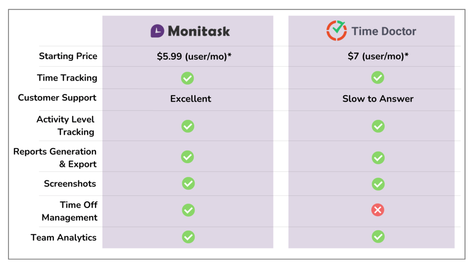 Top 17 Time Doctor Alternatives 2024 | Monitask
