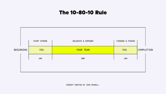 How the 10-80-10 Rule Shapes Effective Leadership | Monitask