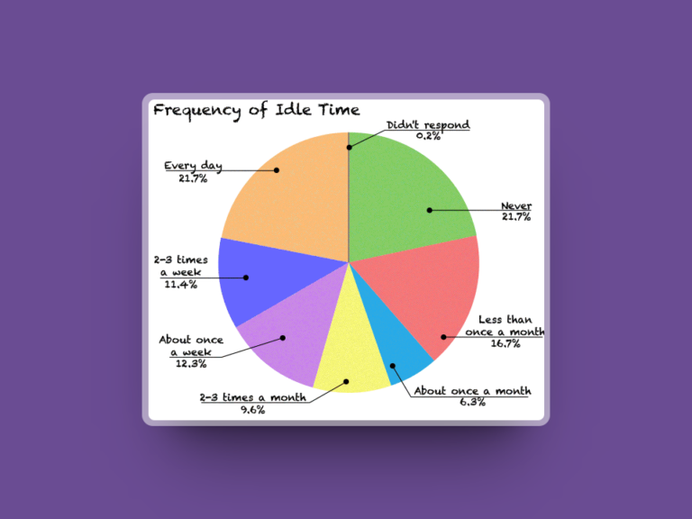 How To Calculate Idle Time At Work | Monitask
