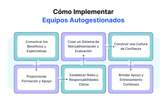 Equipos Autogestionados: Guía de Implementación | Monitask