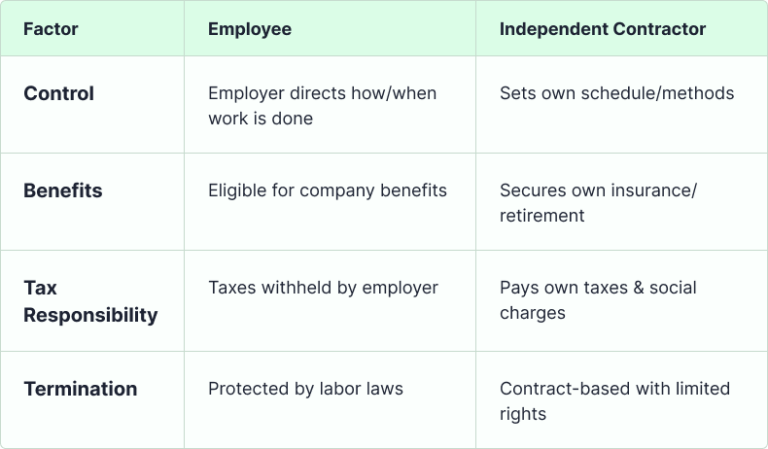 The Ultimate Independent Contractor vs Employee Checklist: How to ...